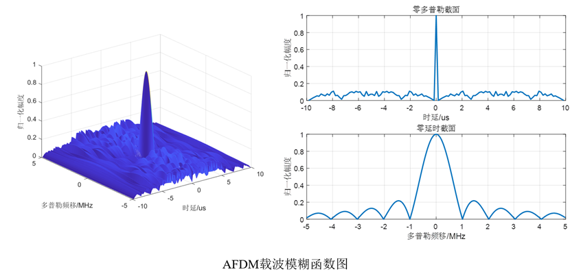 雷达AFDM系统/AFDM（OCDM）通感一体化系统 模糊函数-CSDN博客