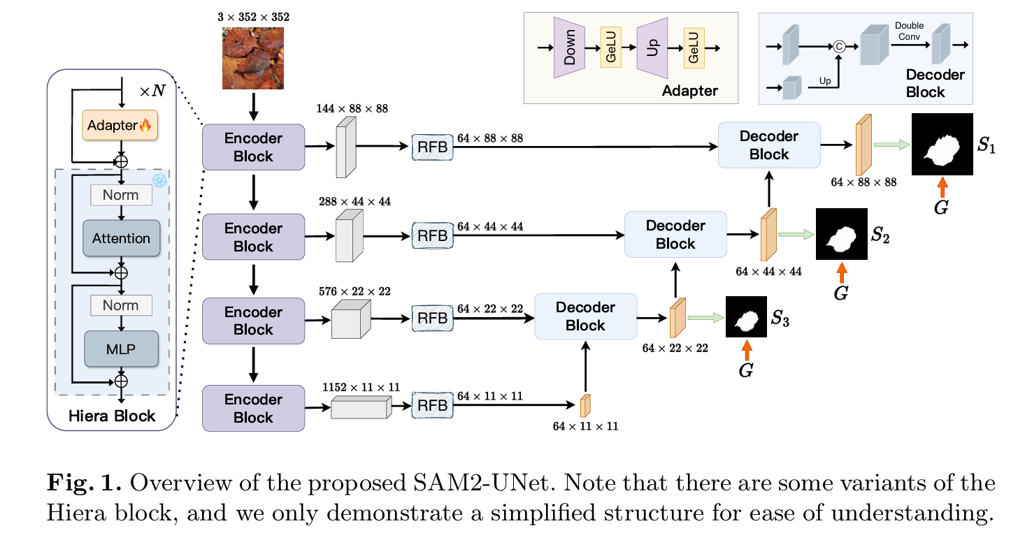 SAM2-UNet: Segment Anything 2 Makes Strong Encoder for Natural and ...