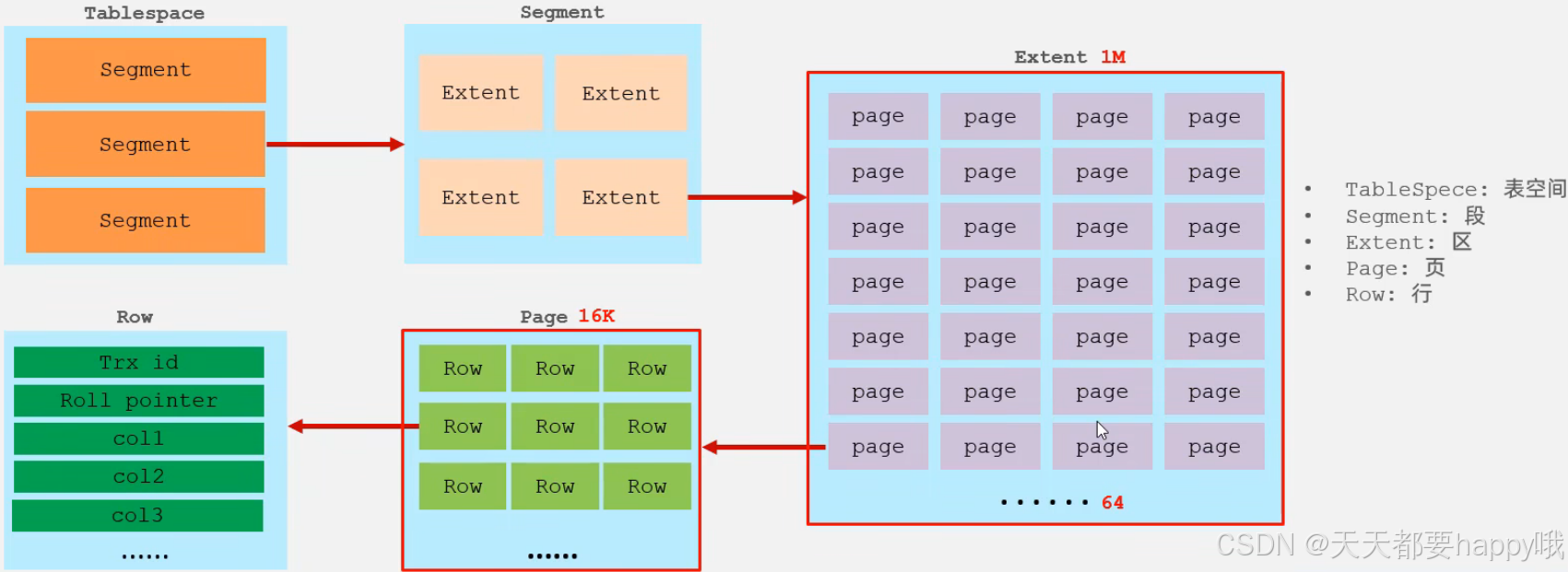 Mysql索引,sql优化,锁,innodb,事务原理,mvcc图文并茂,非常详细 Csdn博客