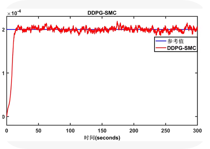 -基于深度确定性策略梯度算法(DDPG)进行滑模控制(SMC)调参优化算法DDPG_SMC_强化学习 滑模-CSDN博客