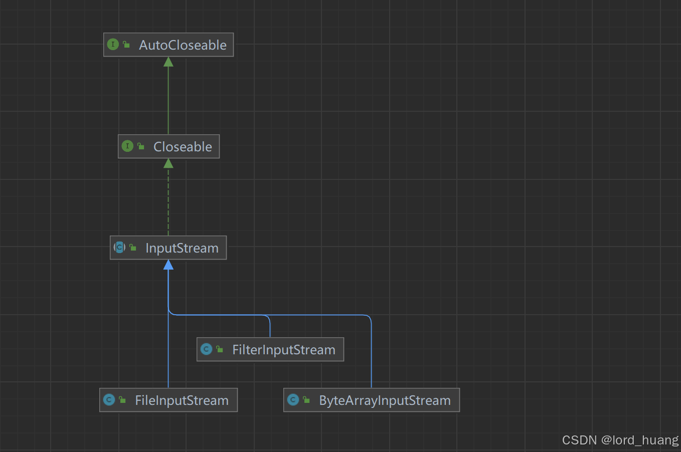 Java Inputstream类 源码分析_jdk21后代替bominputstream用法-CSDN博客