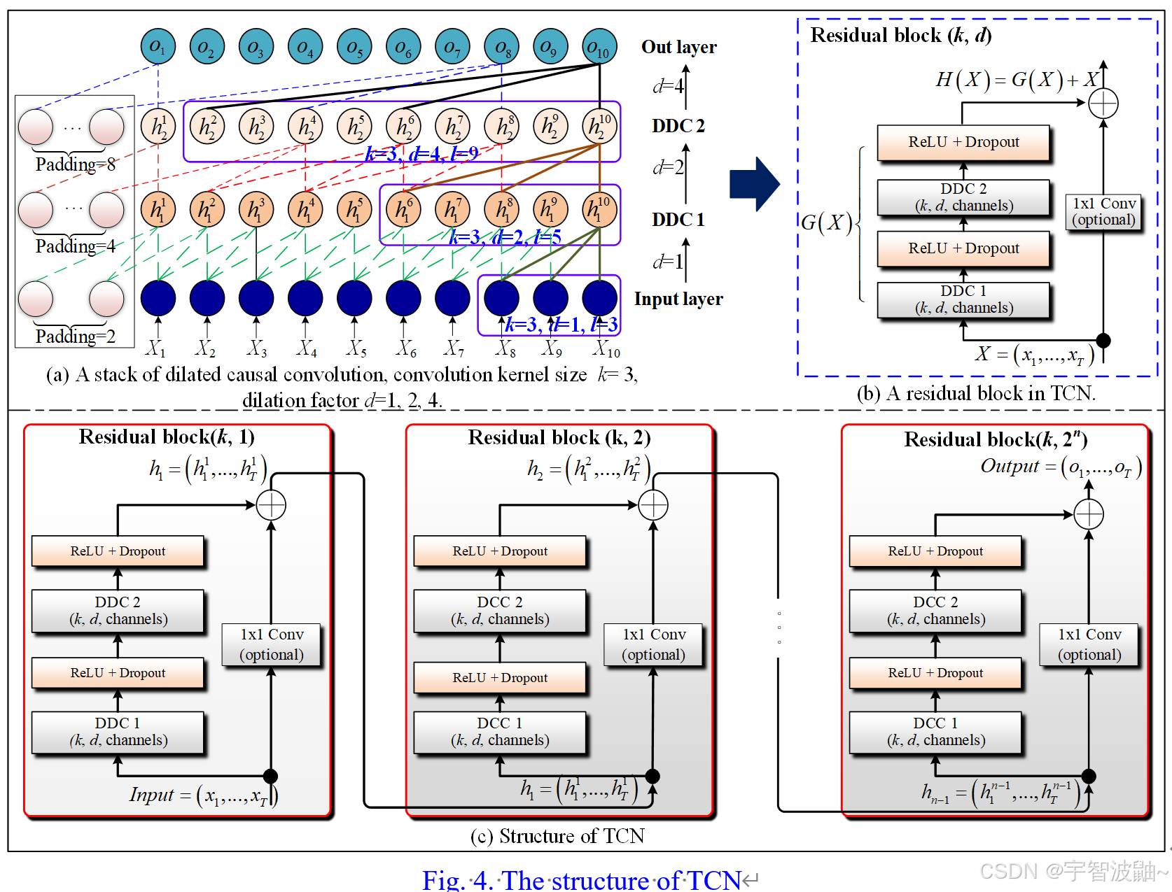【论文解读】MCA-DTCN：一种新颖的具有多通道注意力双任务时间卷积网络，用于性能衰退拐点检测和剩余使用寿命预测_mca多通道注意力模块-CSDN博客