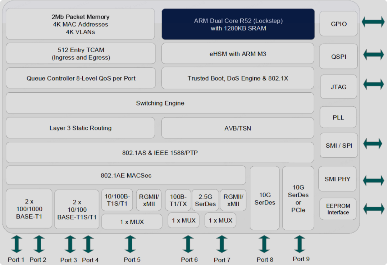 【QNX+Android虚拟化方案】110 - MARVELL 88Q51xx Switch 芯片介绍_88q5152-CSDN博客