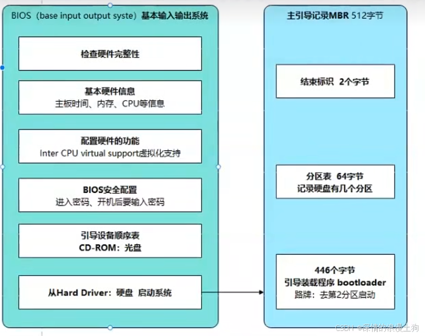 linux启动过程_linux启动流程-CSDN博客