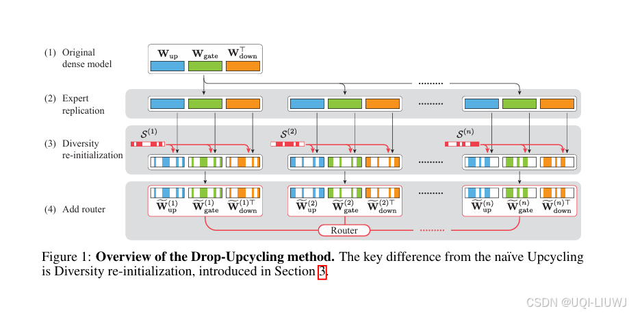 论文略读：Drop-Upcycling: Training Sparse Mixture of Experts with Partial Re-initialization-CSDN博客