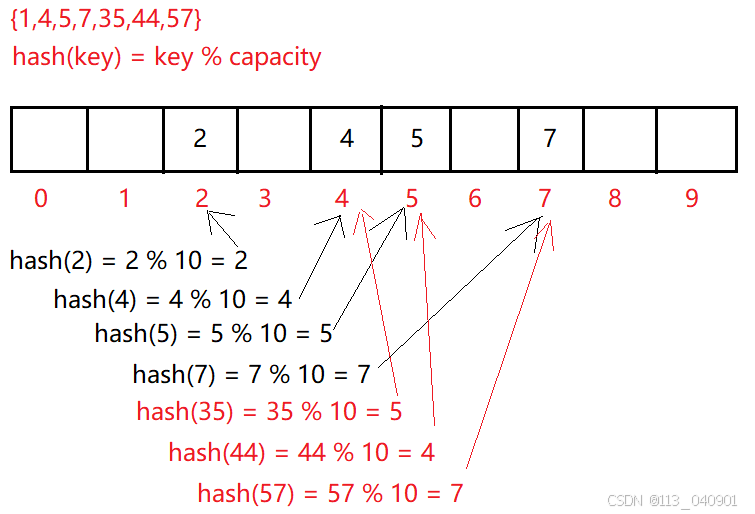 HashMap && HashSet-CSDN博客