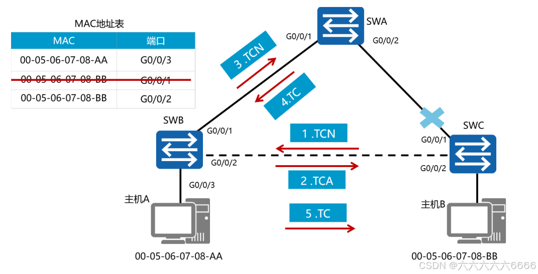 STP 拓扑遇到变化时的改变过程_stp 拓扑变更-CSDN博客