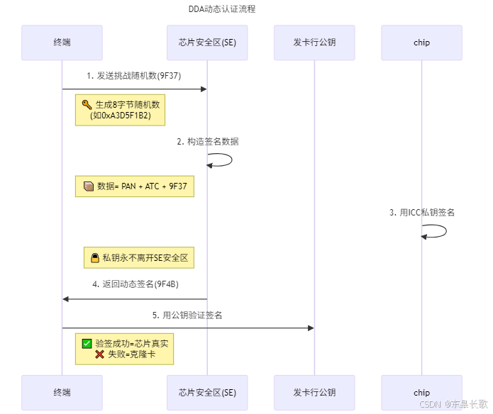 一文了解DDA-CSDN博客