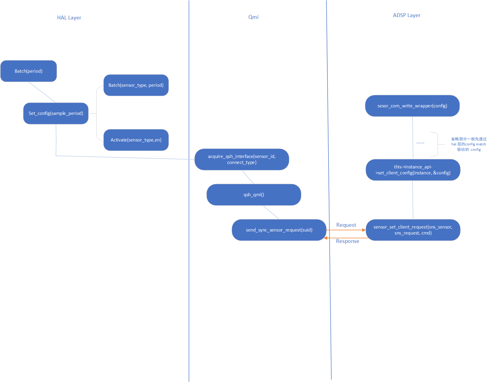 高通SEE 架构安卓Sensor HAL和ADSP 驱动的通信_高通adsp-CSDN博客