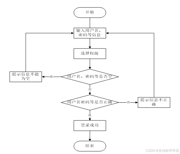 计算机毕设springboot社区公益图书借阅系统设计 基于spring Boot的社区共享图书借阅平台开发 Spring Boot驱动的社区公益图书共享系统设计社区资助借阅系统 Csdn博客