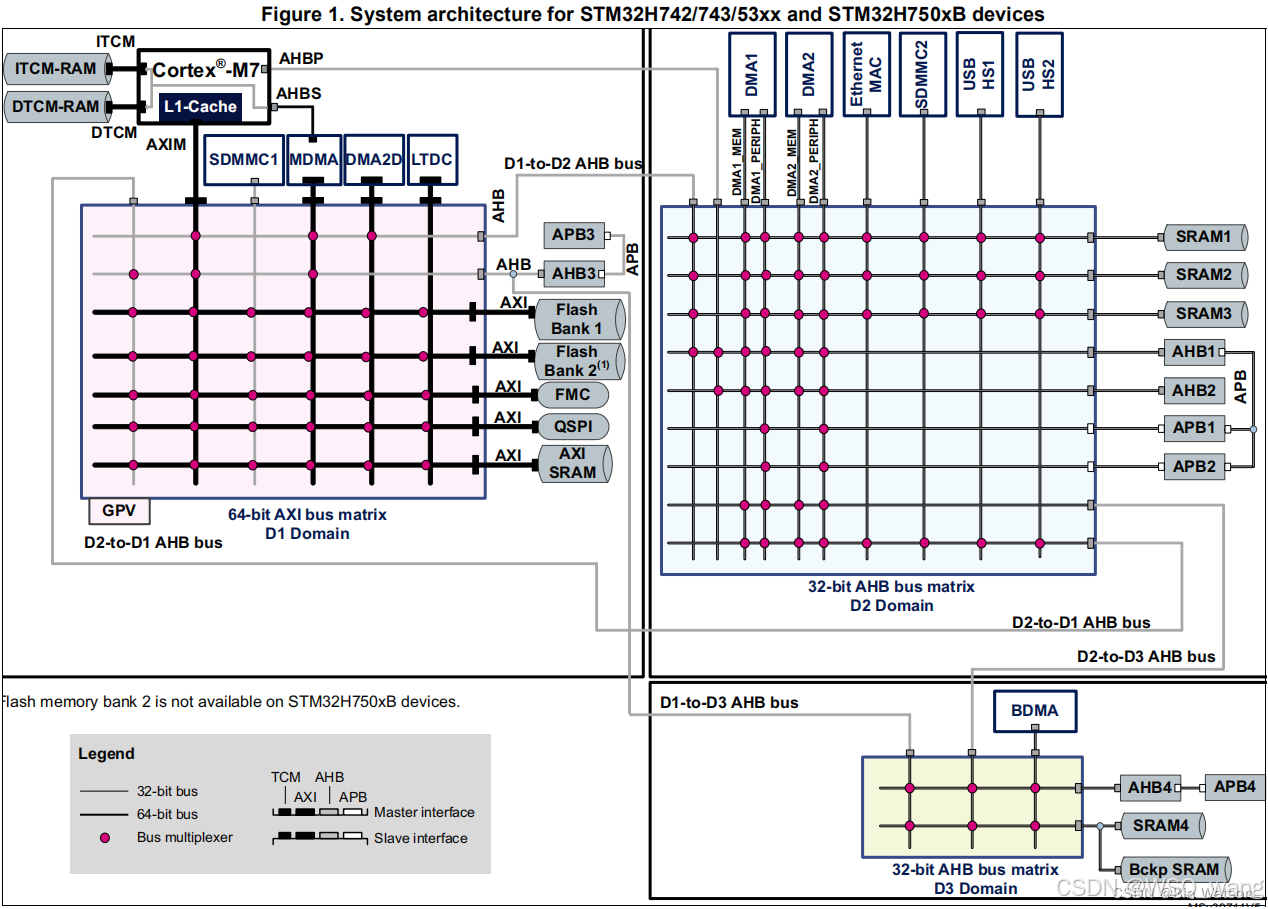 STM32H7 DMA架构分析-CSDN博客