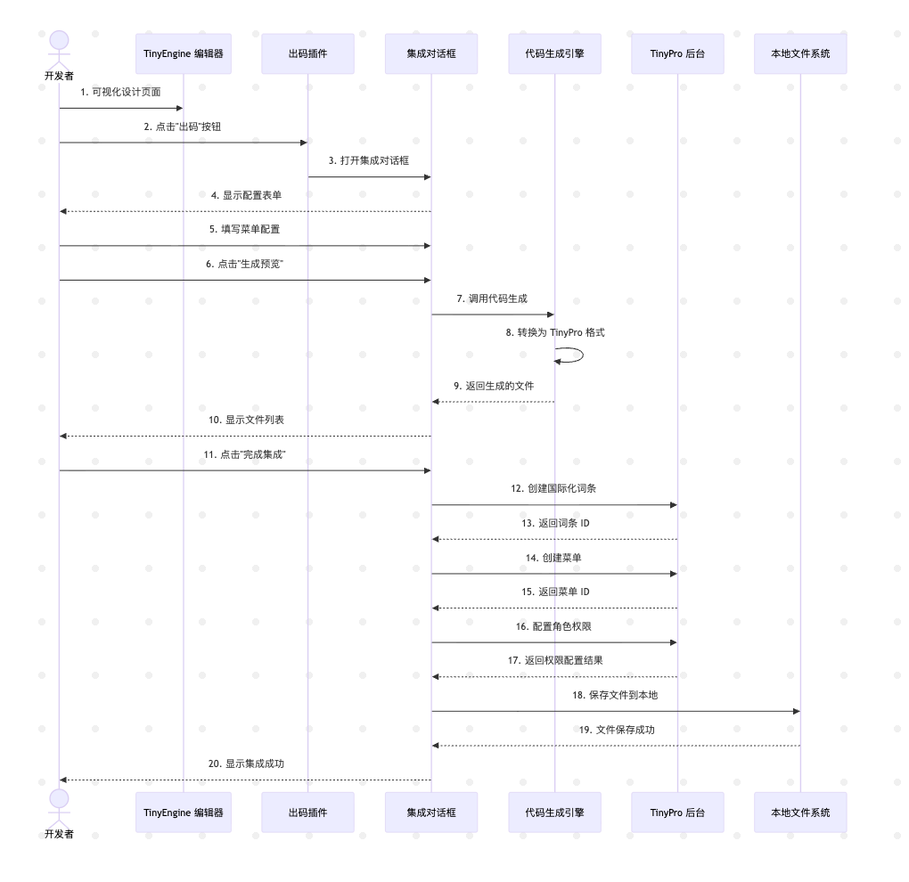 深入解析TinyPro集成TinyEngine低代码设计器_低代码_OpenTiny社区-OpenTiny社区