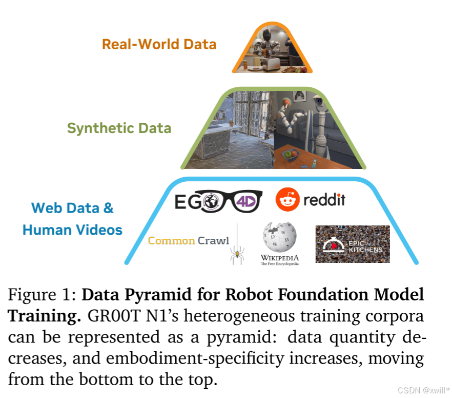 GR00T N1: An Open Foundation Model for Generalist Humanoid Robots-CSDN博客