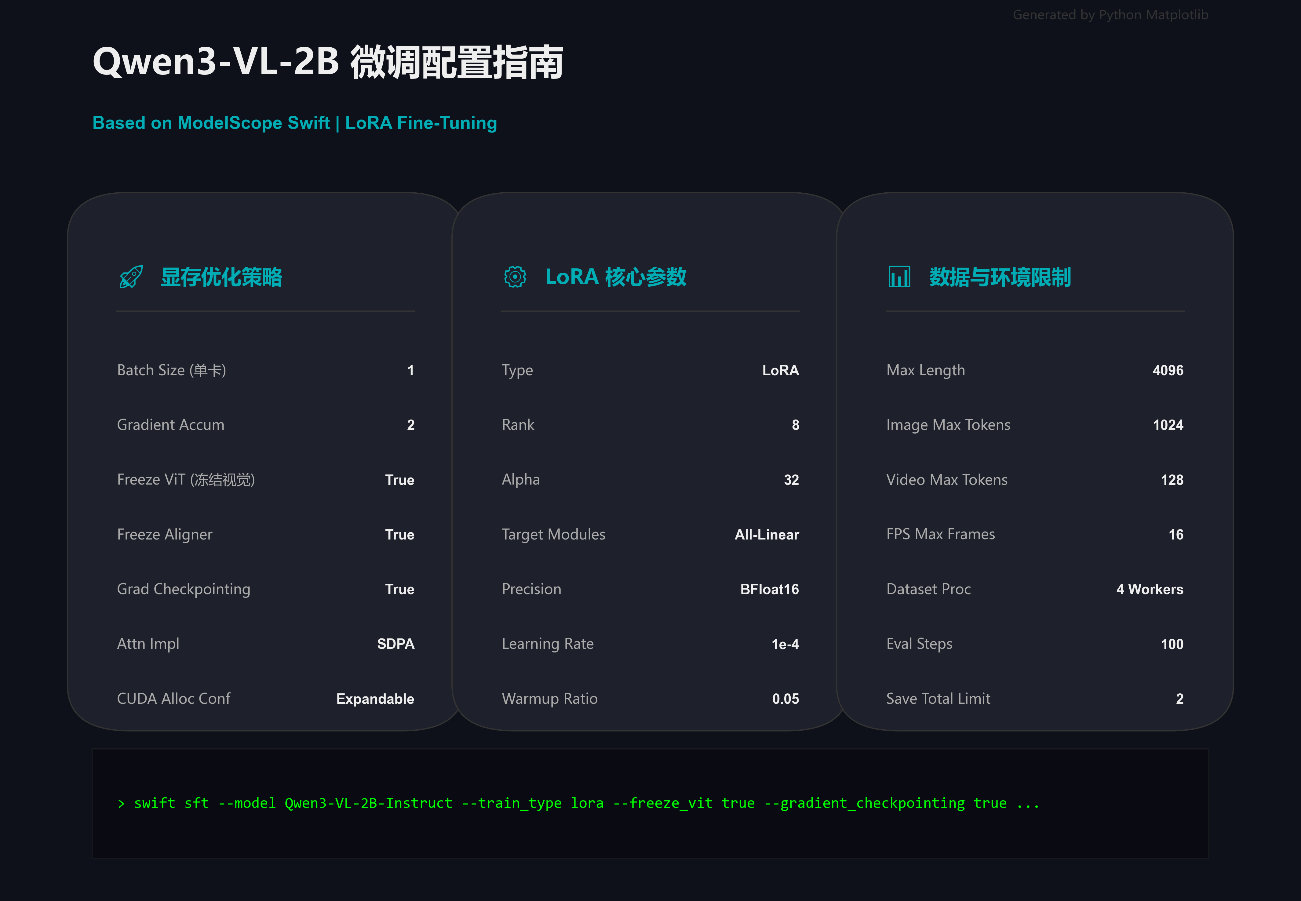 Swift SFT Qwen-VL LoRA 微调指令详解-CSDN博客