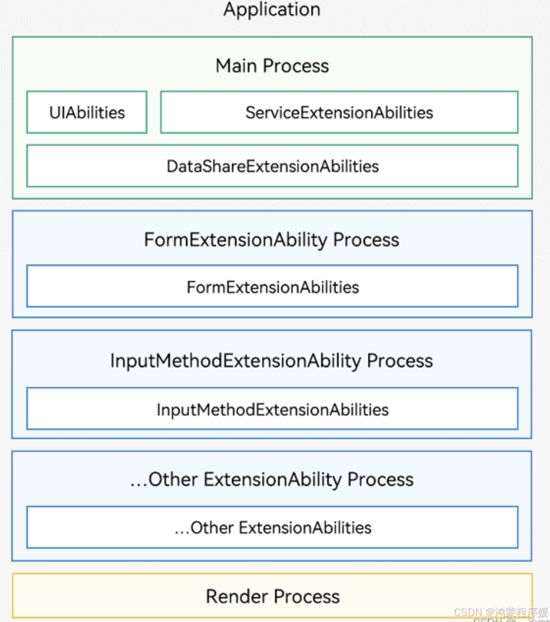 【鸿蒙开发】第十章 Stage模型应用组件-线程和进程_stage进程模型-CSDN博客