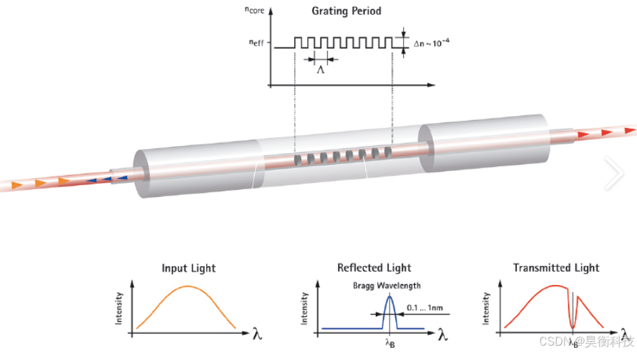 动态OFDR技术应用前瞻_ofdr校准-CSDN博客