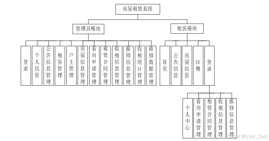 基于springboot＋vue的房屋租赁管理系统设计与实现毕设文档源码）基于springboot的房屋租赁系统设计与实现介绍毕业论文