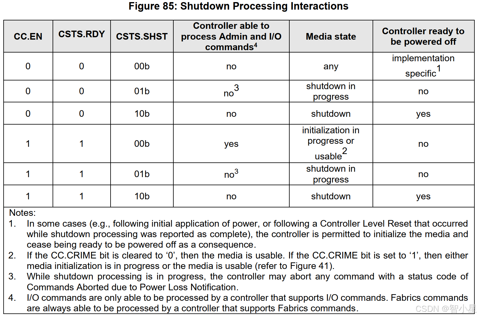 Memory-based Controller Shutdown (PCIe)-CSDN博客