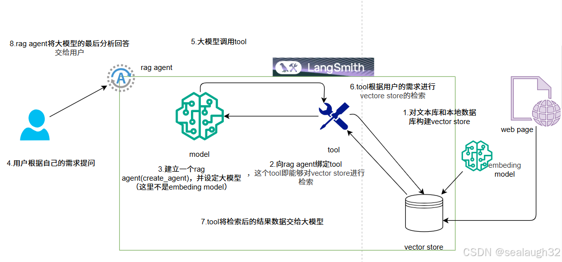 AI(学习笔记第十六课)langchain v1.0(RAG Agent)-CSDN博客