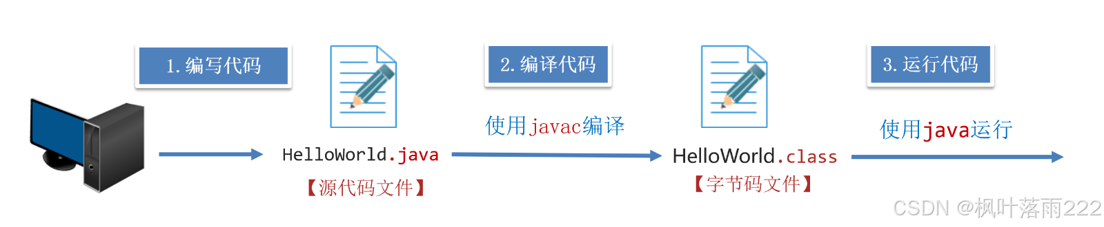 Java零基础入门纯小白也能入门，速通java，知识点归纳超级全面！！！2024版起始篇！！！！）java基础 Csdn博客