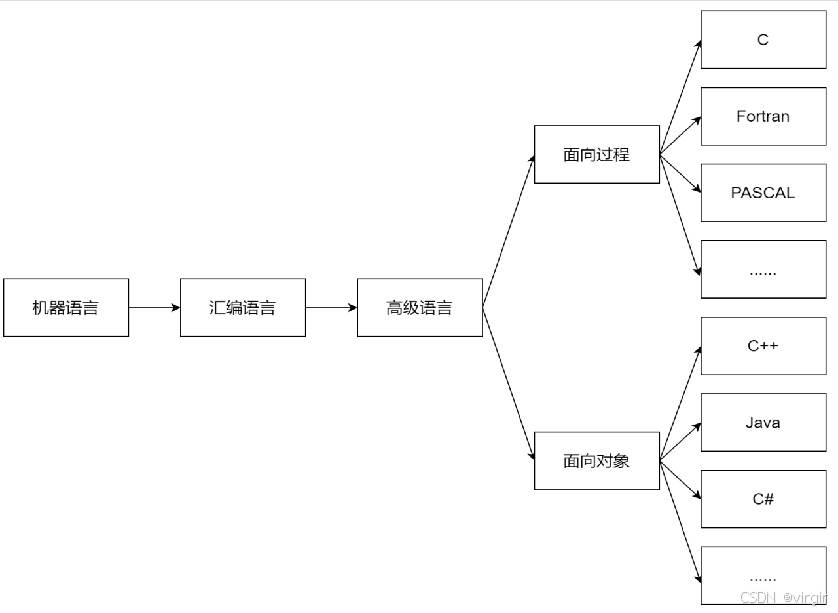 Java面向对象 第一章到第六章中每章的核心概念和知识点清晰列出java第一章到第六章中每章的核心概念和知识点必要时配以示例代码。 每章 Csdn博客 
