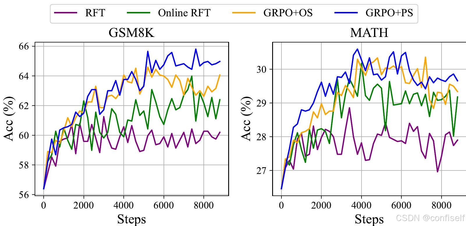 论文解读——DeepSeekMath: Pushing the Limits of Mathematical Reasoning in ...