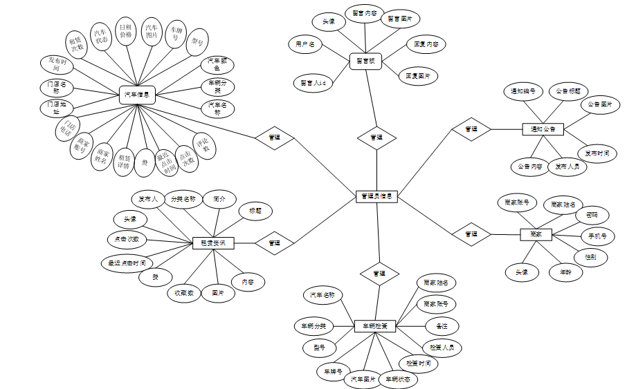 计算机毕业设计java基于大数据技术的汽车租赁管理系统 基于 Java 与大数据技术的汽车租赁智能管理平台 Springboot 架构下汽车