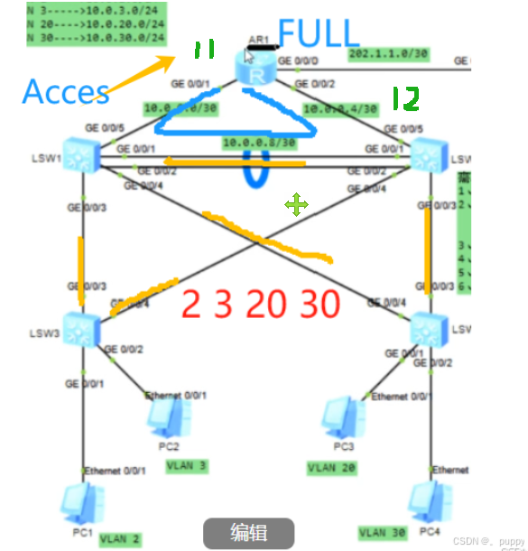 HCIP--3实验- 链路聚合,VLAN间通讯,Super VLAN,MSTP,VRRP,ip配置,OSPF(静态路由,环回，缺省，空接口),NAPT_vlan、mstp、链路聚合之综合实验 ...
