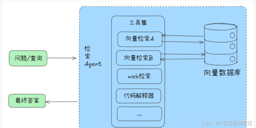 【必看收藏】Agentic RAG：让RAG系统拥有自主决策能力的大模型技术-CSDN博客