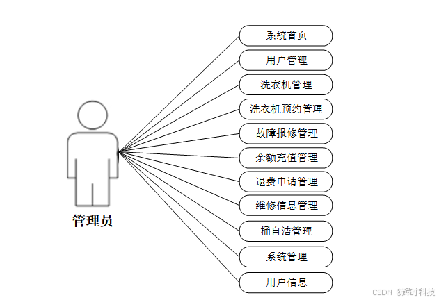 计算机毕业设计springboot基于java的校园洗衣机预约管理系统的设计与实现 基于spring Boot的高校自助洗衣预约平台开发与实践 Java驱动的校园智能洗衣预约系统设计与应用