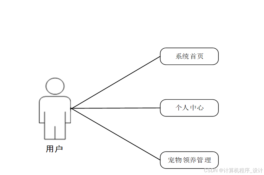 计算机毕业设计springboot宠物领养系统 宠物收养平台开发 物领养管理系统设计与实现1、系统的用户主要分为系统管理员、用户。2、用户模块需求发布宠物喂养、宠物寄 Csdn博客