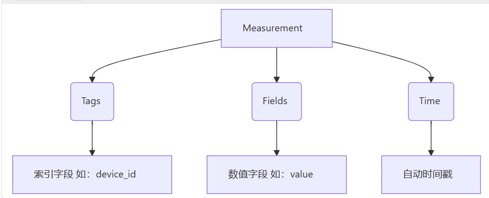 Influxdb保姆级教程!部署python操作时序数据,监控场景必备python Influxdb Csdn博客