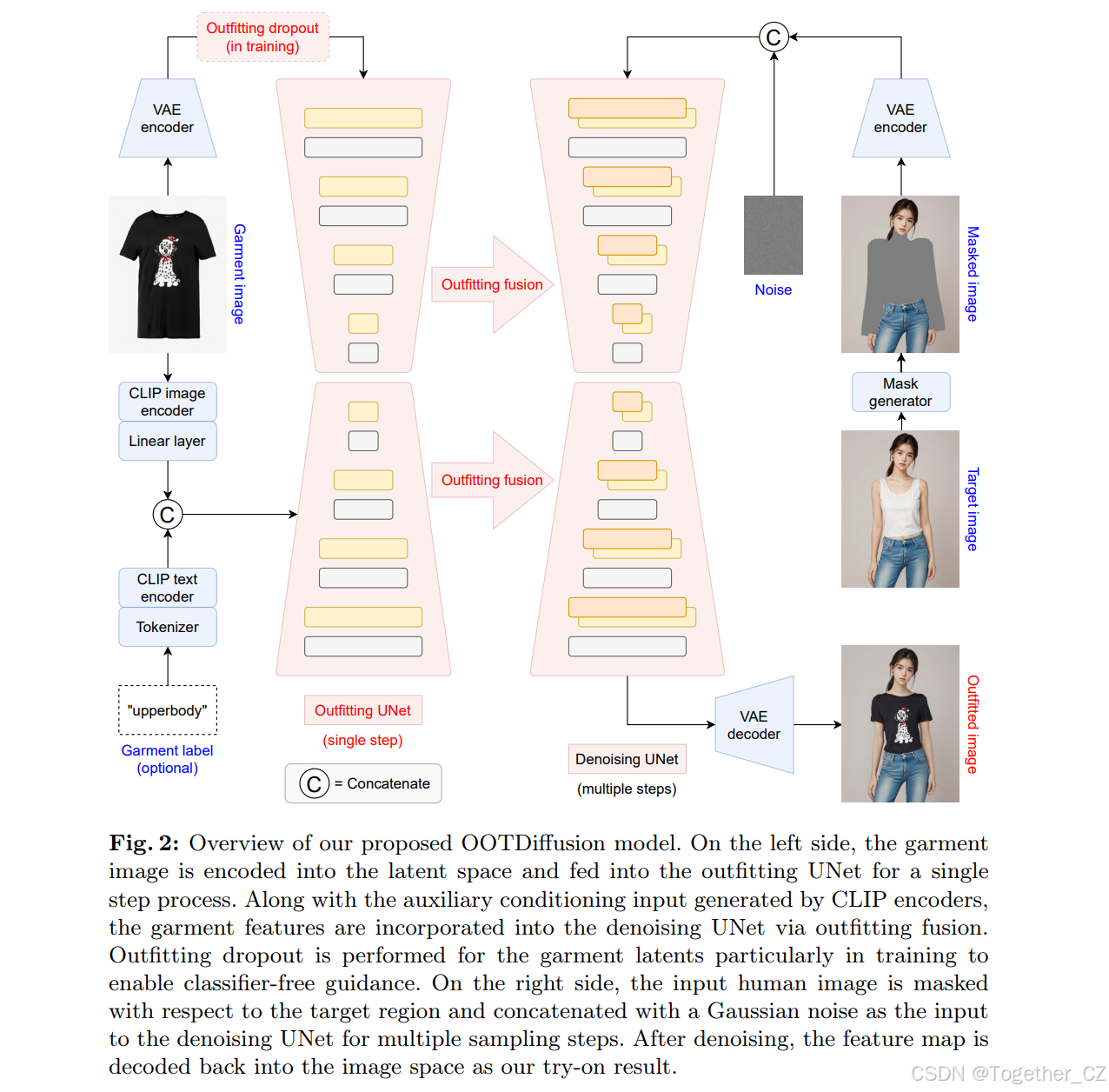 OOTDiffusion: Outfitting Fusion based Latent Diffusion for Controllable Virtual Try-on基于服装融合的潜在 ...