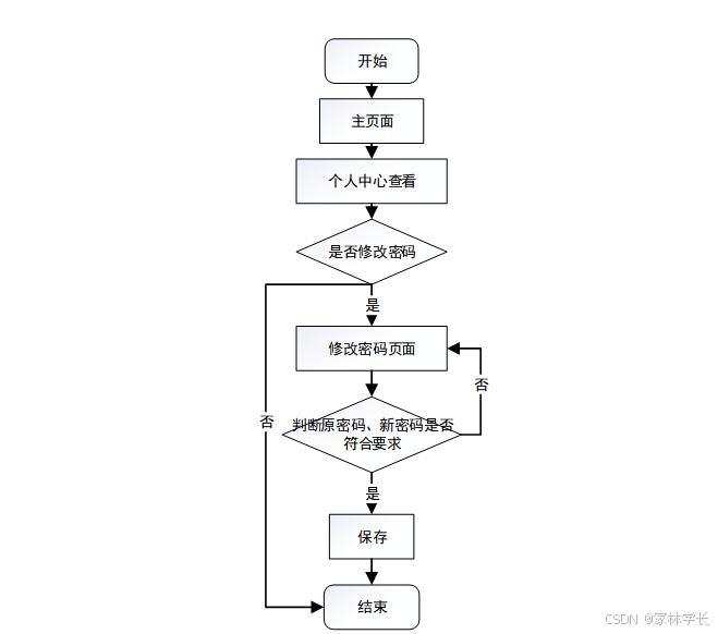 计算机毕业设计springboot家庭食谱推荐系统 基于spring Boot的家庭美食指南推荐平台” Spring Boot驱动的家庭菜谱智能推荐系统”家庭美食食谱系统分析与设计 Csdn博客