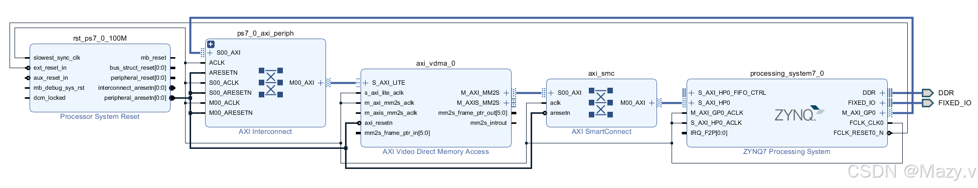 Zynq使用VDMA访问PS端DDR3显示彩条_vdma 访问ps ddr-CSDN博客