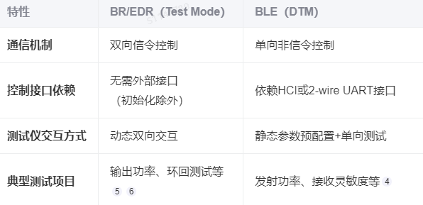 低功耗蓝牙BLE之DTM(DIRECT TEST MODE)_ble dtm-CSDN博客