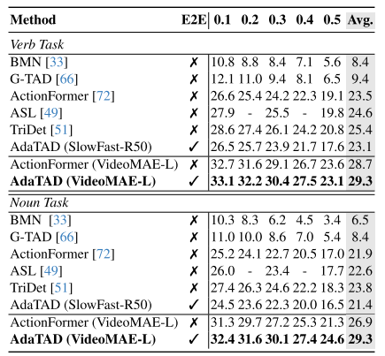 论文笔记《End-to-End Temporal Action Detection with 1B Parameters Across 1000 Frames》-CSDN博客