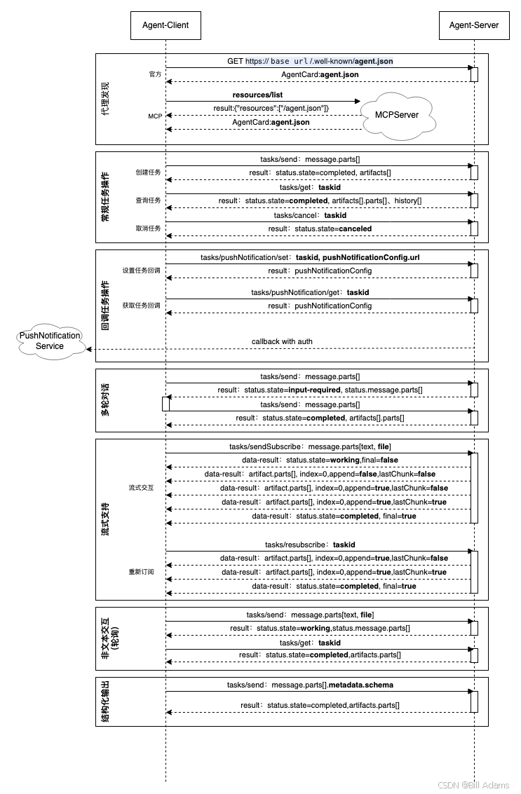 智能体A2A（Agent2Agent）协议深入分析-CSDN博客