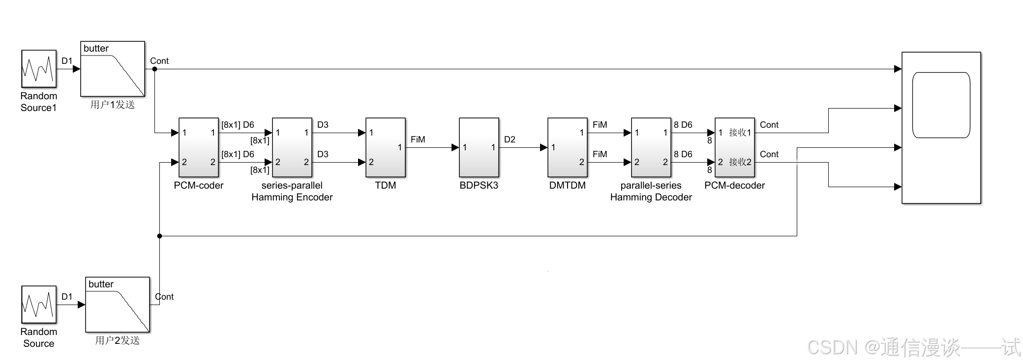 （simulink）PCM-Hamming编码-TDMA-DBPSK的完整通信系统_simulink汉明码仿真模块图-CSDN博客