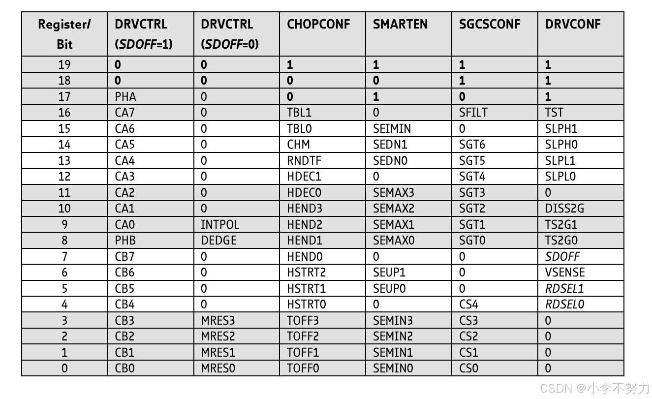 TMC260 电机控制配置参数详解（step/dir模式）-CSDN博客