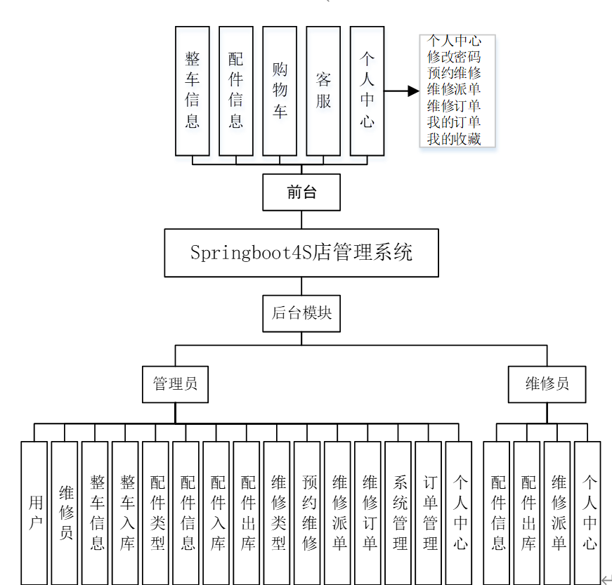 计算机毕业设计java4s店管理系统设计与实现 基于 Java 技术的 4s 店智慧管理平台构建与实践 Java 驱动的 4s 店一体化运营管理系统设计剖析 Csdn博客