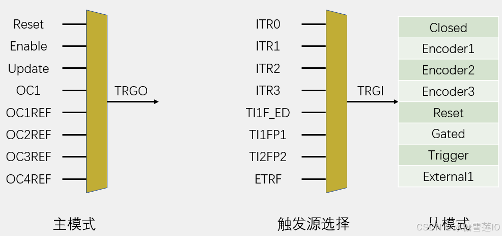 【江协STM32】6-5 TIM输入捕获、输入捕获模式测频率&PWMI模式测频率占空比_tim直连输入和交叉输入-CSDN博客