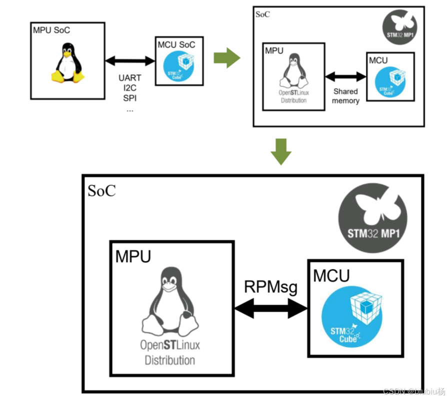 STM32MP157适配linux+RTT异核通信_ipcc initialisation-CSDN博客