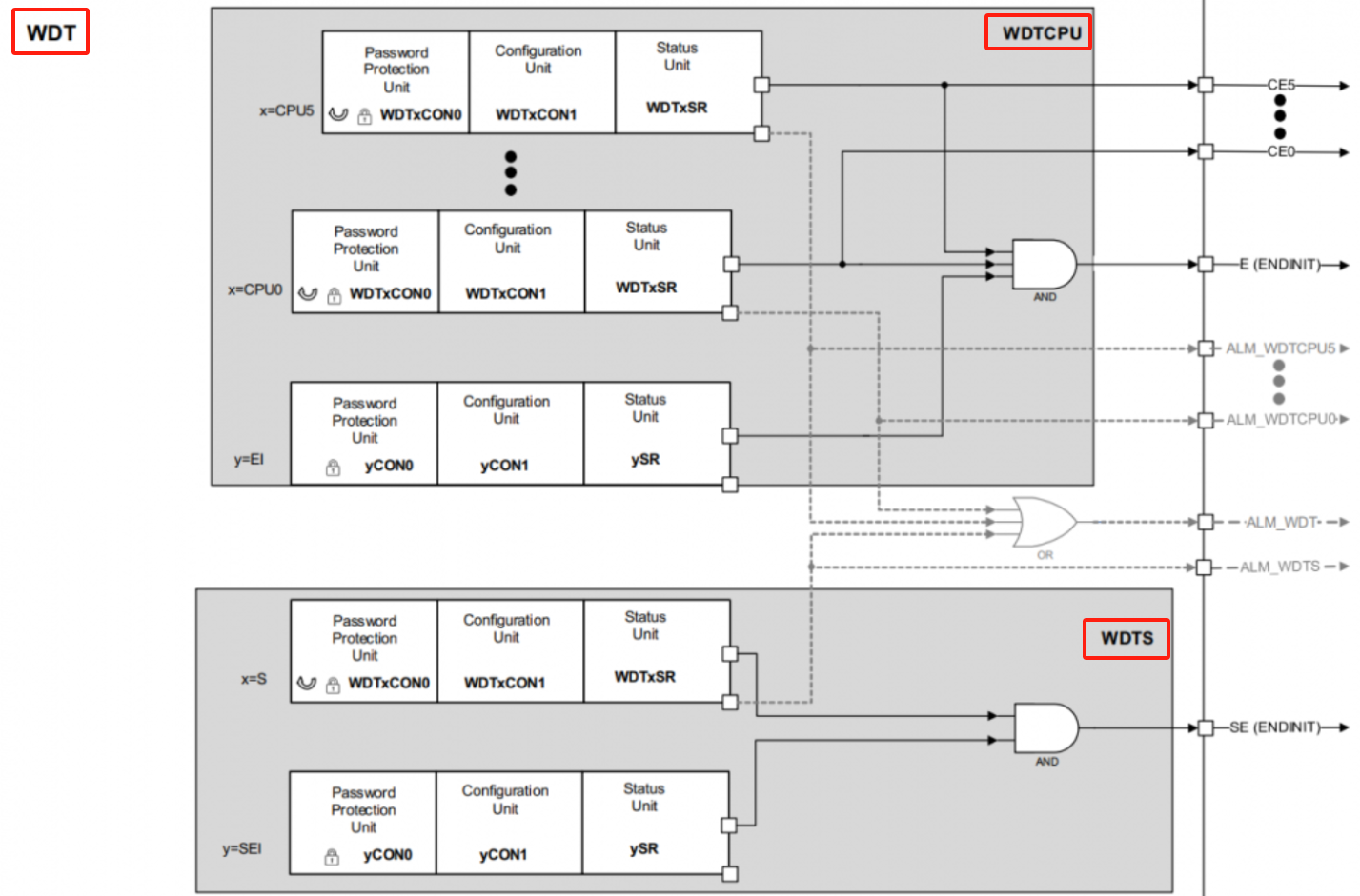 IFX-TC3XX看门狗(Watch Dog Timer)原理及应用_英飞凌wdt-CSDN博客