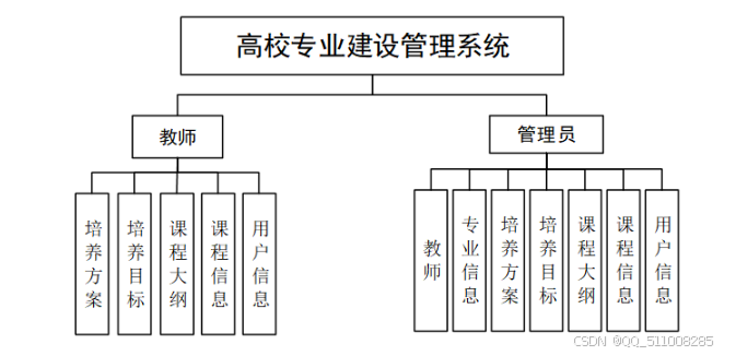 Vue+javaweb+Python的高校专业建设管理系统+数据可视化大屏+Django+flask⁺springboot-CSDN博客
