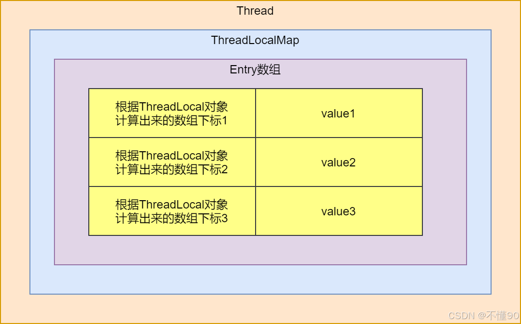 一文搞懂ThreadLocal和InheritableThreadLocal（上）-CSDN博客