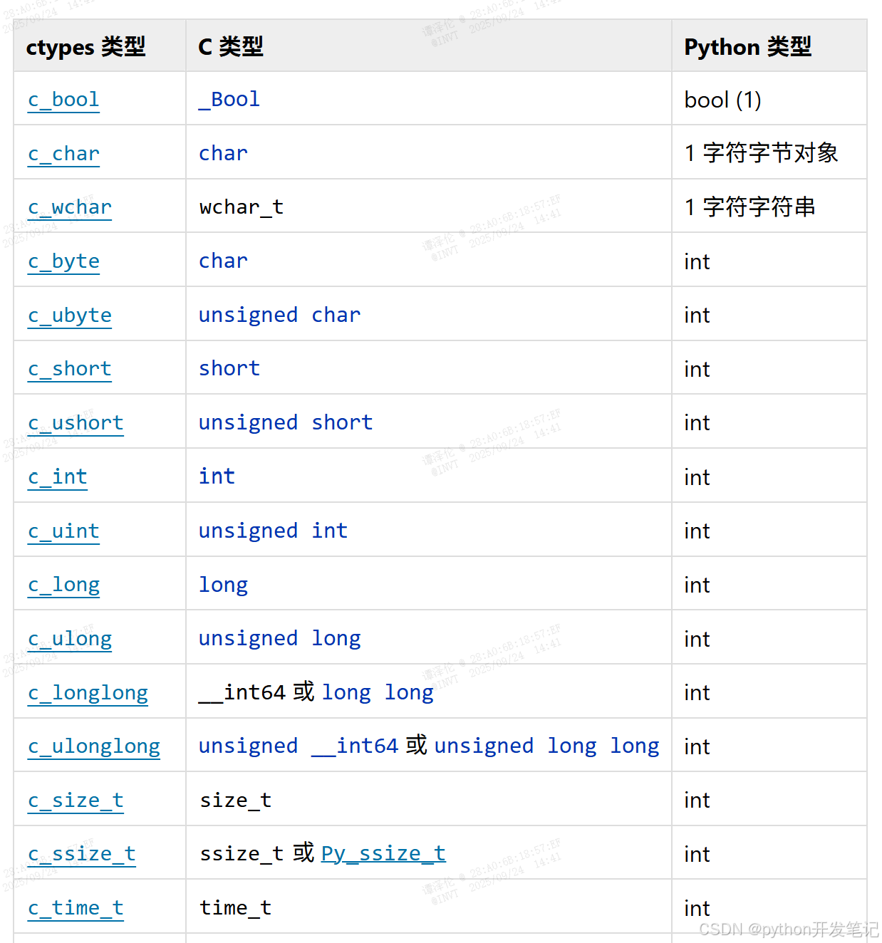 python(75) ctypes相关-CSDN博客