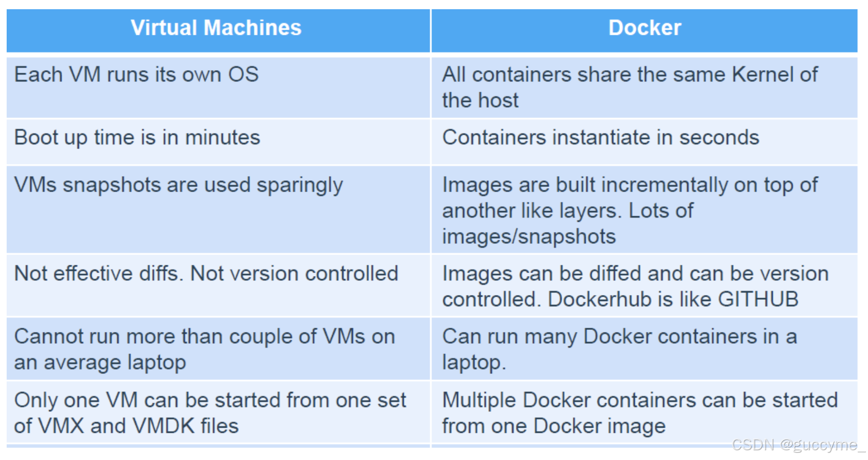 Docker vs VM Virtual Machine_docker vmware-CSDN博客