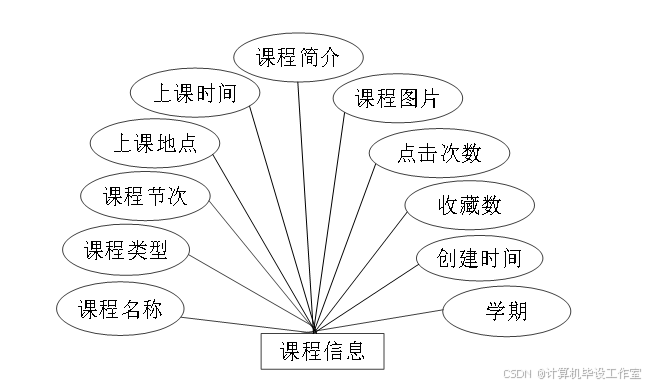 【附源码】多功能课程表系统源码数据库毕业论文答辩ppt齐全java开发springbootvue框架javaweb,可做计算机毕业或课程设计 Csdn博客