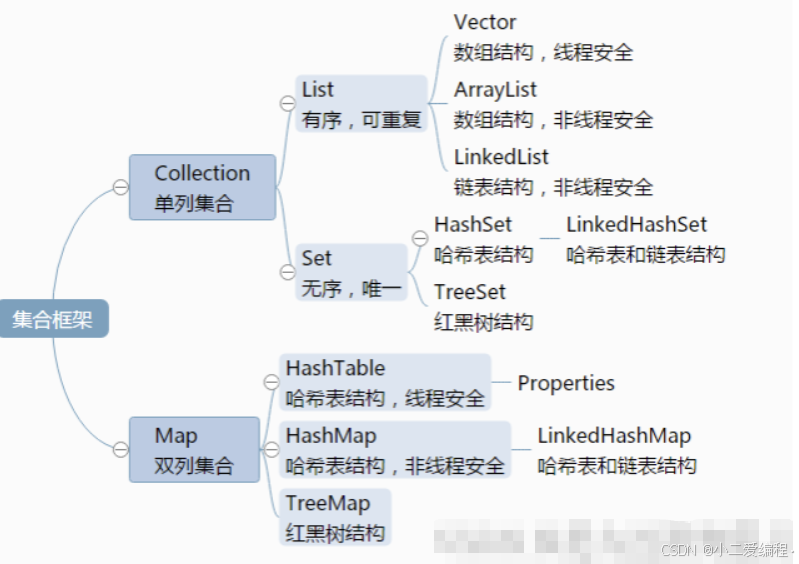 Java集合面试题（52道含答案）-CSDN博客